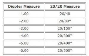 What is 20/20 Vision? How to Convert Diopters to a 20/20 Measure